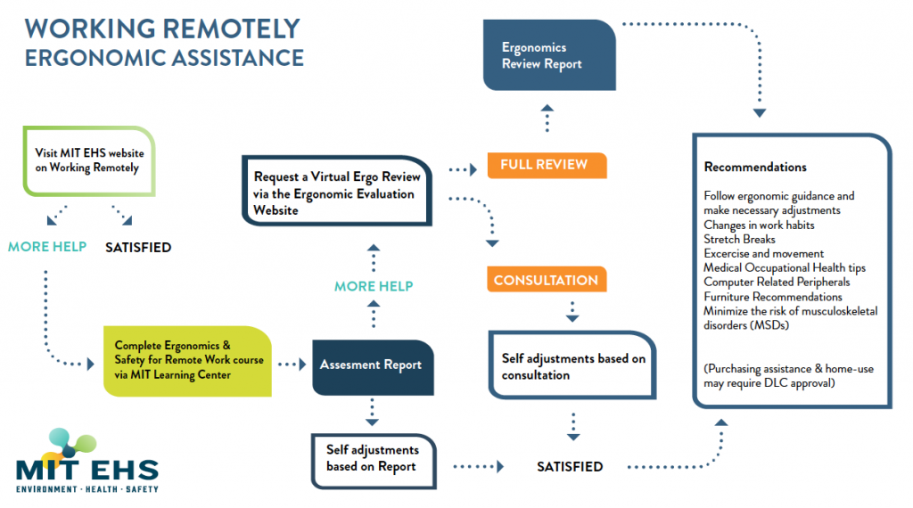 MIT EHS is Offering Resources, Training, and Support for Remote Work – EHS